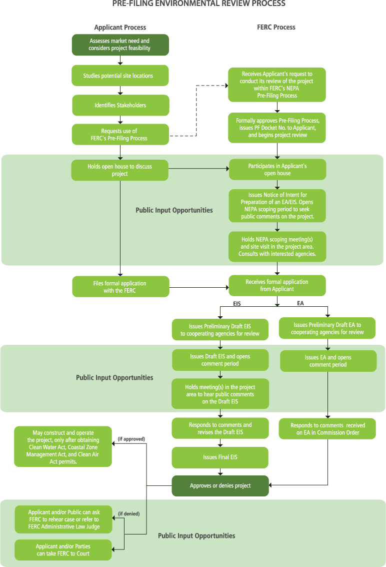 FERC This: Pipeline Process in 90 Seconds | MercerMe.com