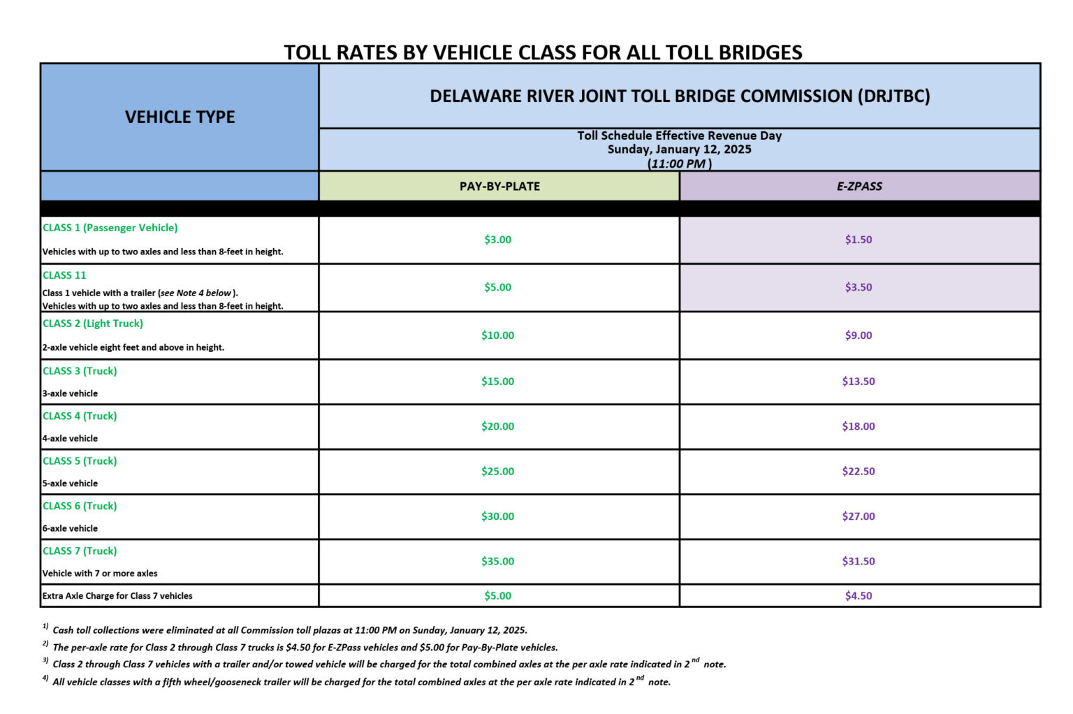 Proposed 2026 Toll Hike Would Raise E-ZPass Rate to $2 at DRJTBC ...